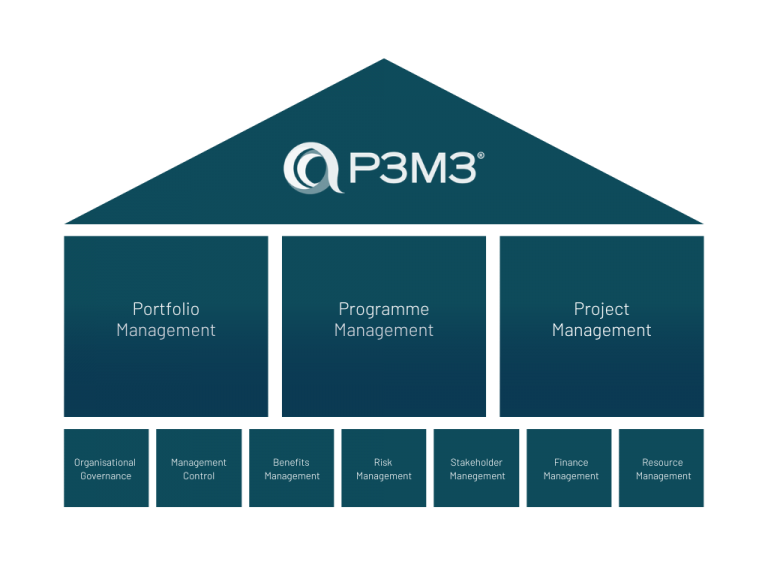 How i3Works can support your P3M maturity – i3Works News